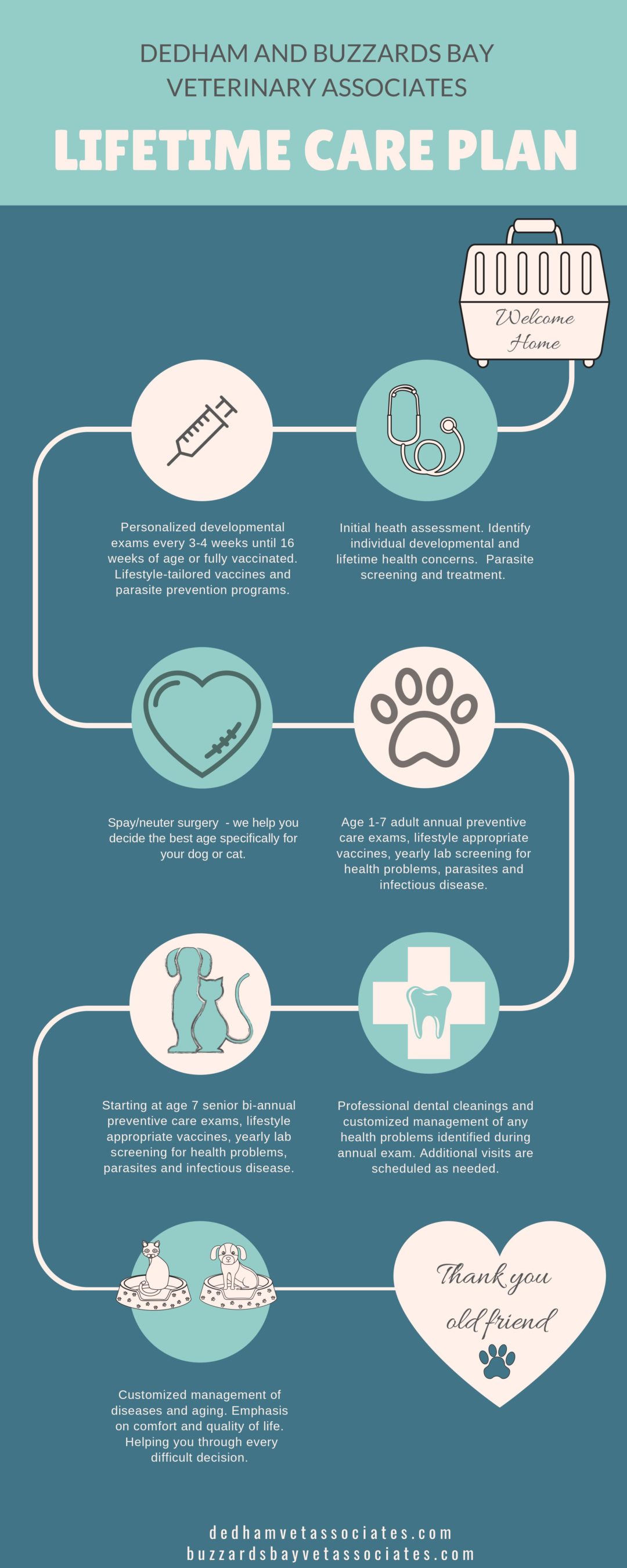 Lifetime Care Plans – Dedham Veterinary Associates